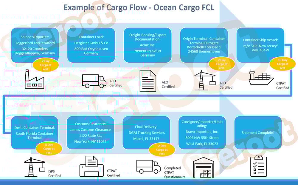 The Ultimate Guide to Building a CTPAT Cargo Map | Veroot